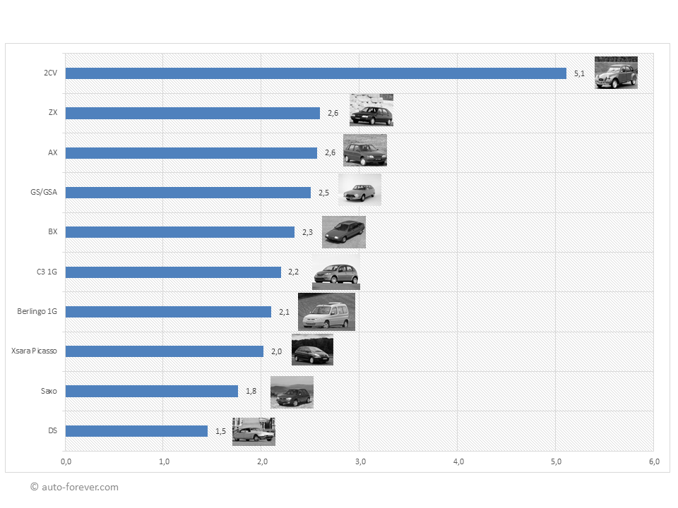 Citroën : les lieux et chiffres de production | Auto Forever
